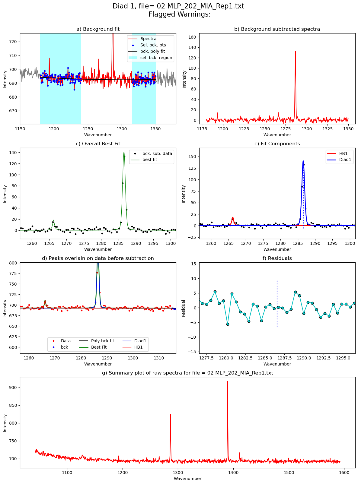 Quick peak fitting while on Raman — DiadFit v.0 documentation
